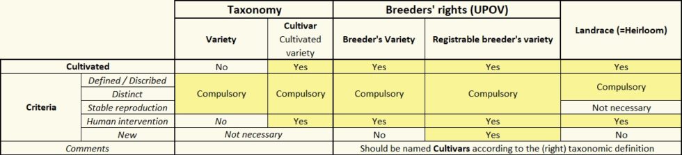 Variety, cultivar, landrace, heirloom: Definitions » 🌱 RD2 Vision